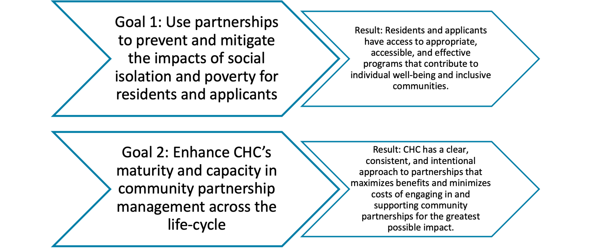 Community Partnership Strategy | Calgary Housing