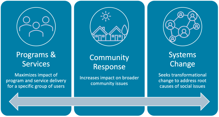 Community Partnership Strategy | Calgary Housing